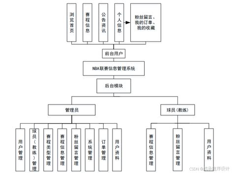 计算机毕业设计ssm基于java的nba联赛信息管理系统 基于java的nba赛事信息管理平台设计与实现 Java驱动的nba联赛数据管理系统