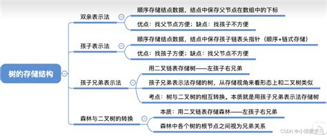【王道考研】王道数据结构与算法详细笔记（全）王道数据结构笔记 Csdn博客