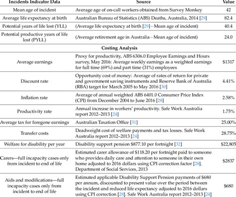 Summary Of Key Assumptions Download Table