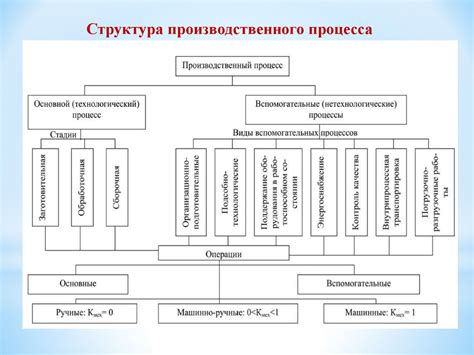 Понятие и структура производственного процесса презентация онлайн