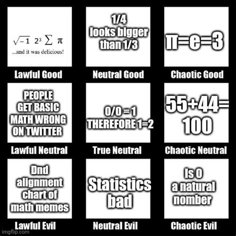 Dnd Alignment Chart Of Math Memes R Mathmemes