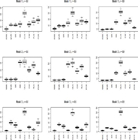 Figure 2 1 From Topics On Reduced Rank Methods For Multivariate