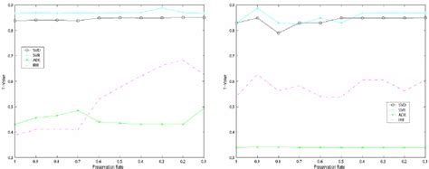 performances of svd based lsi methods on english left and chinese