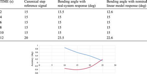 Bending Angle And Dynamic Response For Real System Response And Nominal