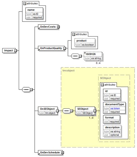 Xsl Schema Of The Impact Model Starting At The Impact Attribute Download Scientific Diagram