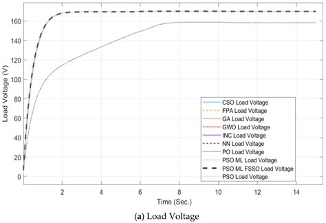 A Novel Hybrid Mppt Approach For Solar Pv Systems Using Particle Swarm