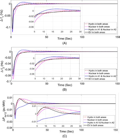 Mbooptimized Dynamic Response Comparison Of Cascaded Idpd Controller