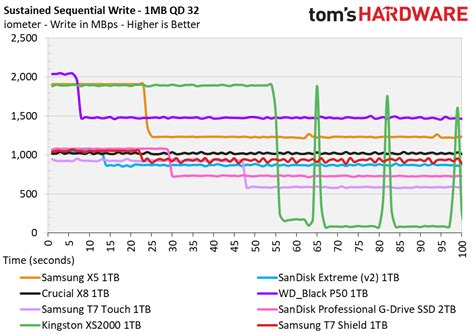 TB Performance Results Samsung T Shield Portable SSD Review Tough And Consistent Portable