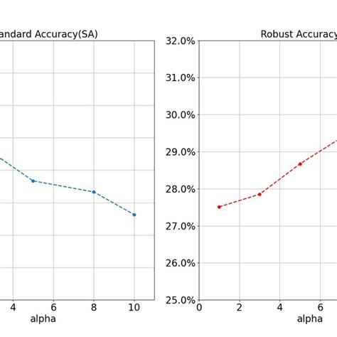 standard accuracy sa and robust accuracy ra with different α