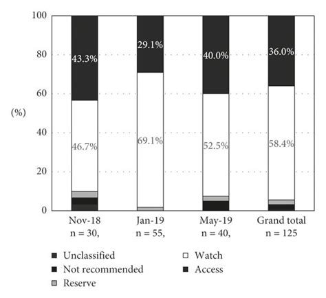 Aware Classification For Systemic Use Antibiotics J01 During Three