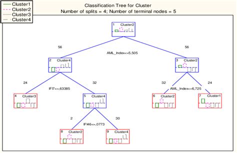 Сountries Classification Tree Graph According To The Aml Scenarios