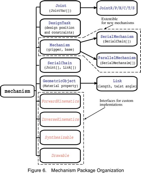 Figure 1 From An Extensible Java Applet For Spatial Linkage Synthesis