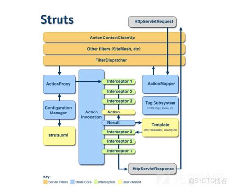 [cve 2013 2251] apache struts 2远程代码执行漏洞复现（第四弹） mb5ff40cbf8aec1的技术博客 51cto博客