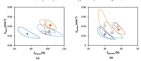 Joint Confidence Region Jcr Analysis 95 Confidence Level Of