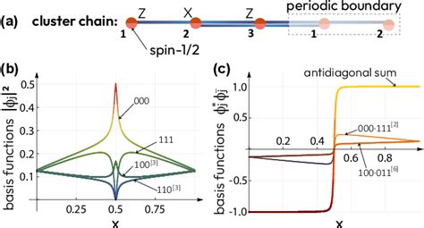Figure 1 From What Can We Learn From Quantum Convolutional Neural Networks Semantic Scholar