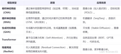 人工智能 基础篇 3 什么是深度学习？（dl，卷积神经网络cnn，循环神经网络rnn，transformer等）人工智能
