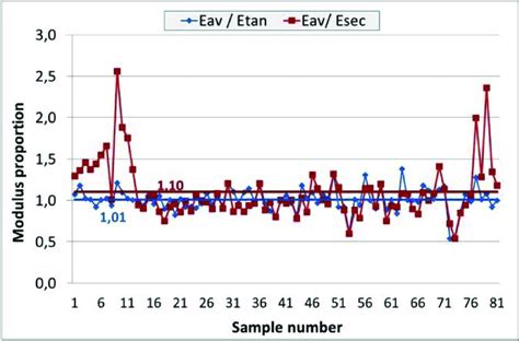Proportion Average Tangent Modulus And Average Secant Modulus For Download Scientific Diagram