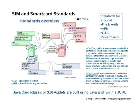 Sim Card Overview