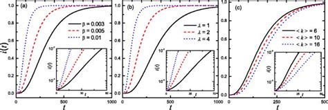 Traffic Driven Epidemic Outbreak On Complex Networks How Long Does It Take Chaos An