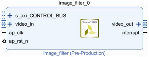 嵌入式硬件开发学习教程Xilinx Vivado HLS案例 腾讯云开发者社区 腾讯云