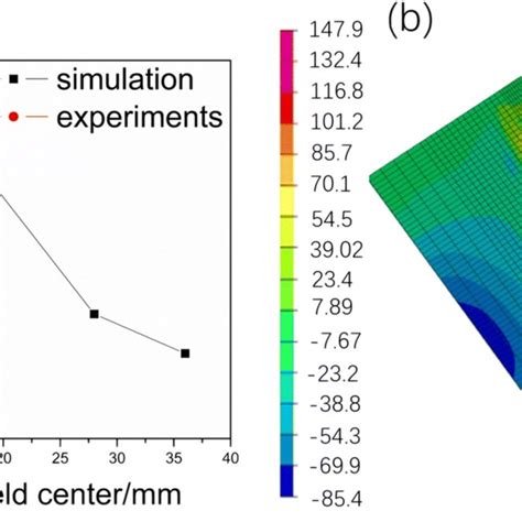 A Residual Stress Of The Joint From X Ray Diffraction Experiments And