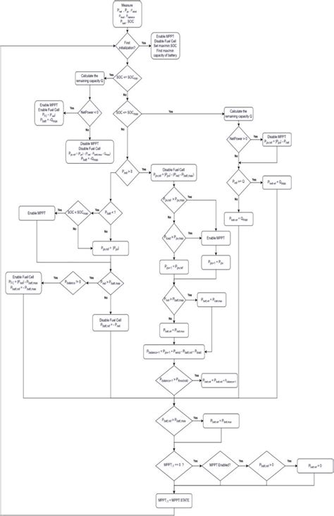Hierarchical Control Of An Islanded AC Micro Grid Using FS MPC And An