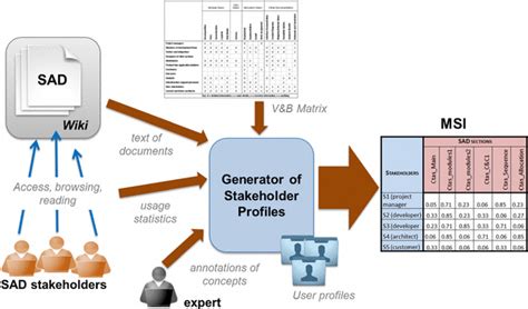 Pipeline For Constructing Stakeholder Profiles And Updating The MSI