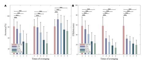 Figure 9 From A Separable Convolutional Neural Network Based Fast Recognition Method For Ar P300
