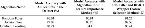 Machine Learning Model Accuracy with the proposed hybrid feature... | Download Scientific Diagram