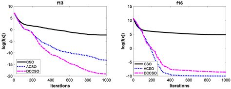 Biomimetics Free Full Text An Adaptive Dual Population Collaborative Chicken Swarm