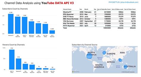 Data Analysis Mini Project Using Python And Powerbi Phyosett Lin