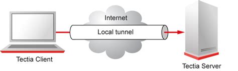 Non Transparent TCP Tunneling