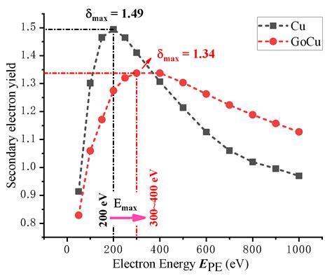 Gas Desorption And Secondary Electron Emission From Graphene Coated Copper Due To E Beam Stimulation