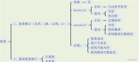 测试项目实战——安享理财1（测试用例）银行理财测试用例 Csdn博客