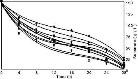 4© Effect Of Sugar Concentrations 5 ∆ 8 • 10