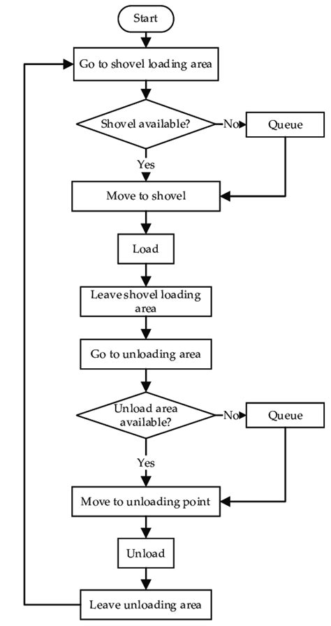 Single Operation Cycle Of Transportation Truck Single Operation Cycle