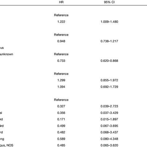 Decision Curve Analysis Of The Nomogram For Predicting Overall Survival