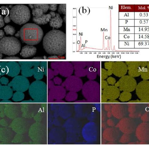 A Xrd Patterns Of The Pristine Cathode And Alpo 4 Coated Ap Ncm