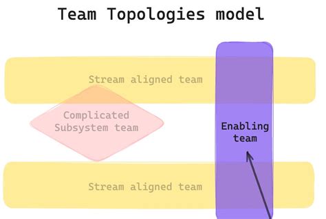 45 How Team Topologies Can Guide Enabling Teams