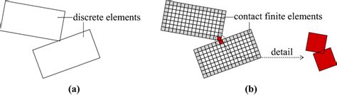 A Discrete Element Discretized Into Finite Elements And B The Contact