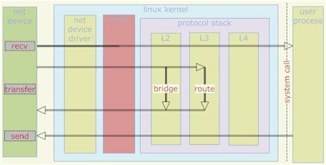 Linux内核网络协议栈 Netifreceiveskb函数（八）netif Receive Skb Core Csdn博客