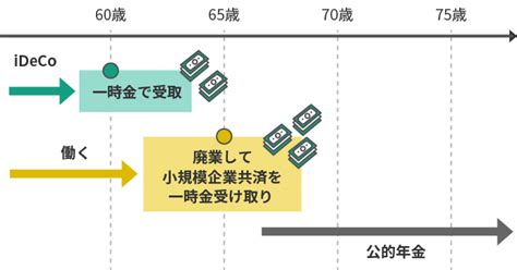 Idecoの受け取り 自営業の出口戦略｜ideco イデコ）との上手で賢い付き合い方｜マネーはじめてナビ