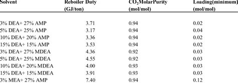 sensitivity analysis for selected solvent blends download table