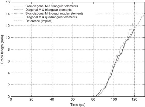 Crack Length For Both Lumping Techniques Download Scientific Diagram