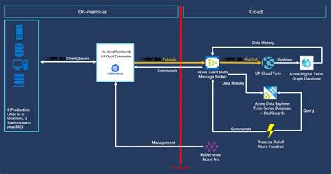 Koen Rutten On Linkedin Iiot Opcua Azure