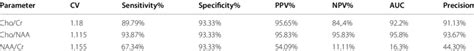 Measures Of Sensitivity Specificity Positive Predictive Value