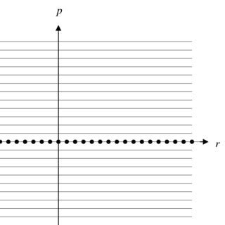 Phase Space Of The Particle On The Line With Level Sets Of The Force Download Scientific
