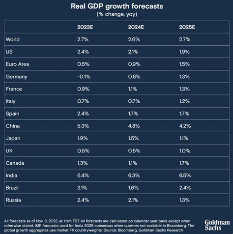 Goldman Sachs On Linkedin The Global Economy Will Perform Better Than