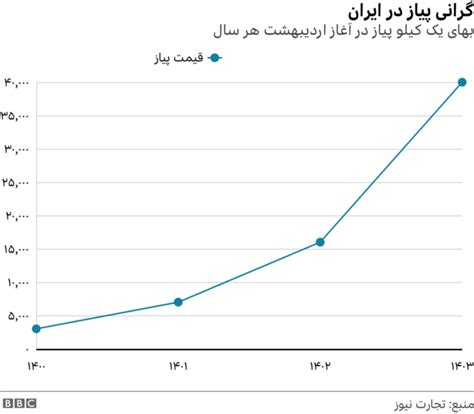 تورم در ایران؛ قیمت پیاز فقط در فروردین ۳۰ درصد بالا رفت Bbc News فارسی