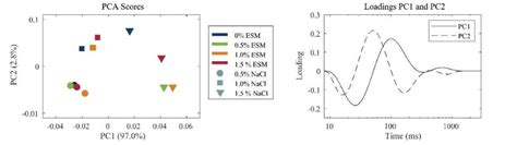 Principal Component Analysis Pca Of The Low Field Nmr T2 Relaxation